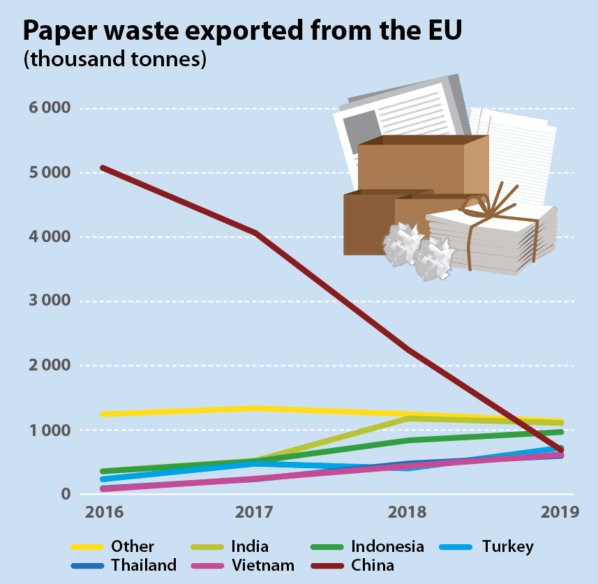 Exports Of Recyclables From EU To China Drops Sharply: Eurostat | ESM ...